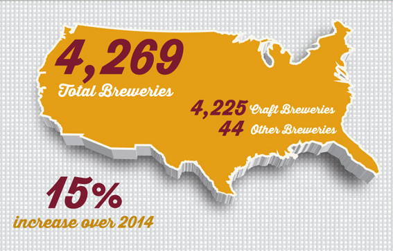 Brewers Association Reports on 2015 Craft Beer Growth Figures ...